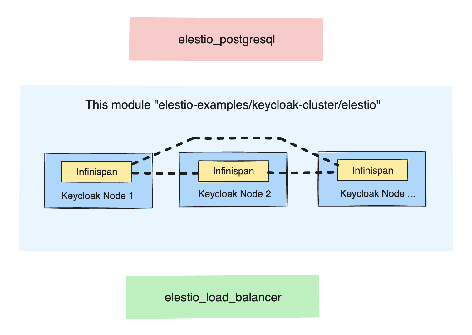 Creating Keycloak cluster with Elestio